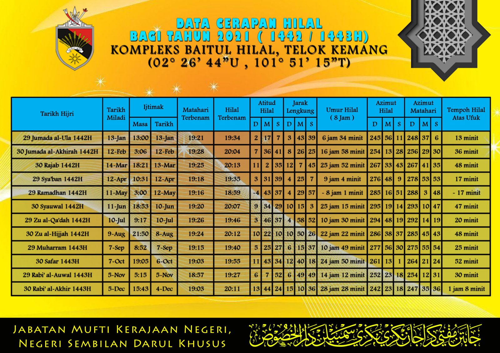 Muat turun Data Cerapan Hilal 2021 - Jabatan Mufti Kerajaan Negeri Sembilan