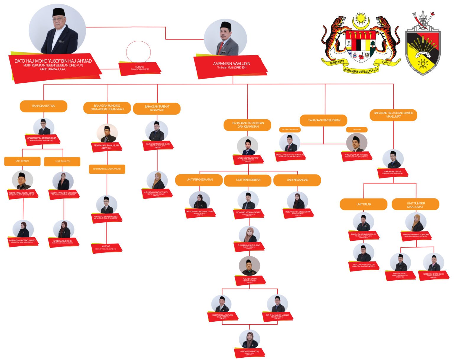 Carta Organisasi - Jabatan Mufti Kerajaan Negeri Sembilan